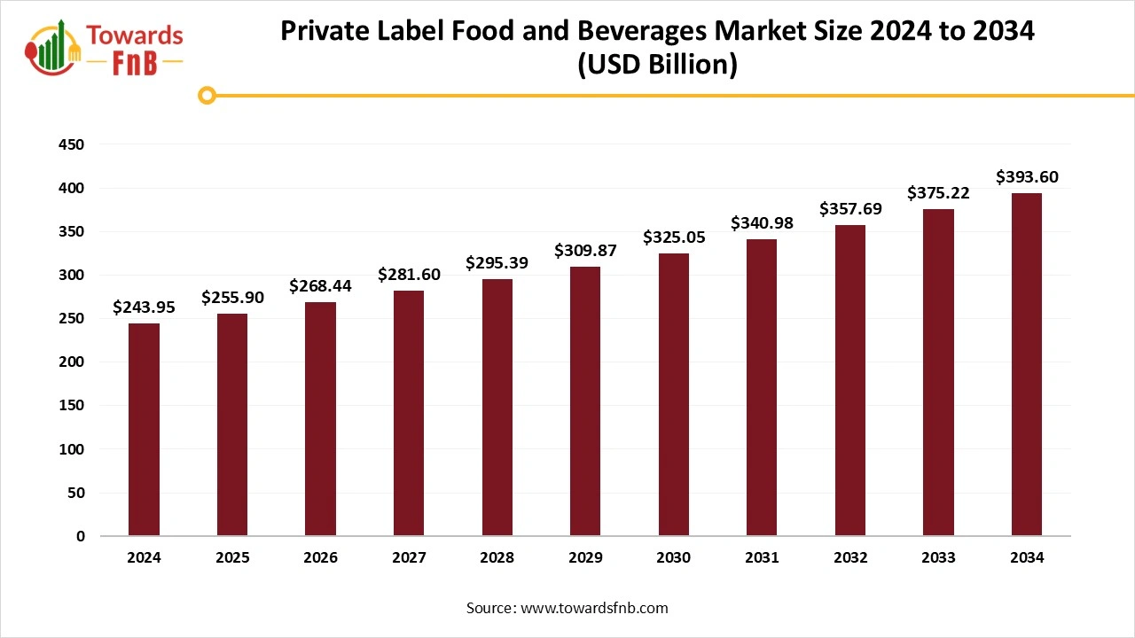 Private Label Food and Beverages Market Size, Trends, and Growth ...