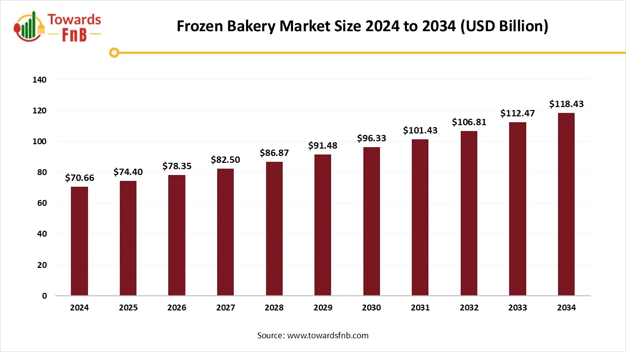 Frozen Bakery Market Size, Growth and Forecast Analysis - Food Beverage ...